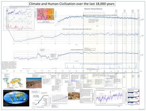 C History Of Climate Change Temperatures Charts Graphs