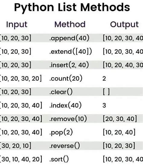 Alaa Hmede On Linkedin Pythonprogramming Methods Cheatsheets