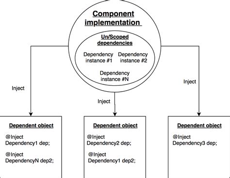 Understanding Dagger 2 Scopes Under The Hood Alexander Molochko