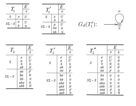 Construction Of The Diagnoser Automaton Download Scientific Diagram