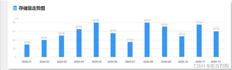 Java 对象集合补全缺失的月份折线统计图计算12个月的数据分布java 月份统计补充空的月份 Csdn博客