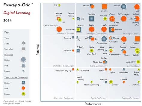 Fosway 9 Grid™ I Digitaalse õppe Kategoorias Mercuri International