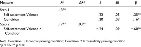 Hierarchical Linear Regression Model Predicting State Self Esteem