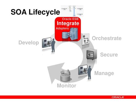 ppt soa concepts oracle soa suite overview powerpoint presentation free download id 5131930