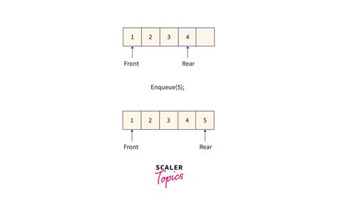 Queue In C Scaler Topics