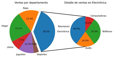 Crear Dos Gráficos De Tarta Para Ofrecer Información Detallada De Subcategorías En Python
