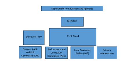 One Owl North East Trust Governance