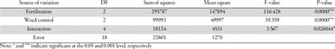 Analysis Of Variance For Fertilization And Weed Control Treatments On Download Scientific