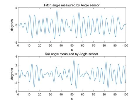 Angle Signal Obtained By Angle Sensor Download Scientific Diagram