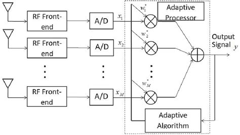 figure 4 from fundamentals of narrowband array signal processing