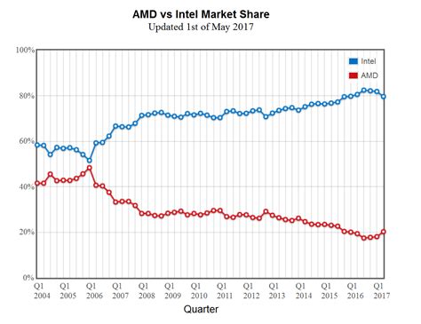 AMD Takes Meaningful CPU Market Share From Intel For The First Time In Years