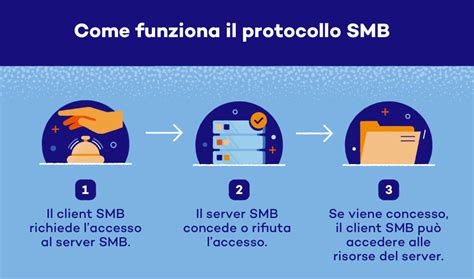 che cos è il protocollo smb panda security