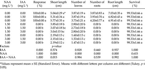 In Vitro Rooting And Survival During Acclimatization Of Agave Potatorum