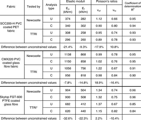 Comparison Of Best Fit Elastic Constants Download Table