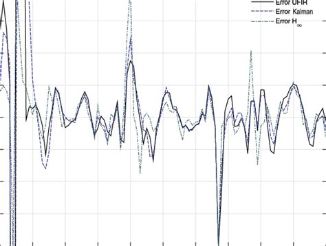 Tracking Error Produced By The Ufir Filter Kf And H ∞ Filter In The