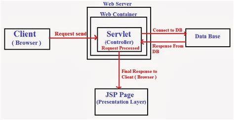 Introduction To Java Servlet ~ Java Tutorial