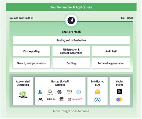 Llm Genai Dataiku Ai Datascience Data Ml Snowflake Everydayai