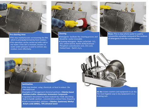 Basics Of Cleaning And Sanitization Process Food Safety Works