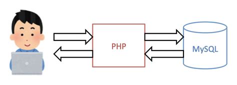 laravelでdb mysql へ接続し、データを取得する snome