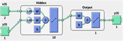 Open Loop Narx Artificial Neural Network Download Scientific Diagram