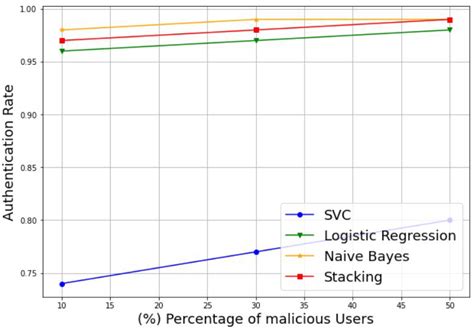 Authentication Rate Of Different Percentages Of Malicious Users