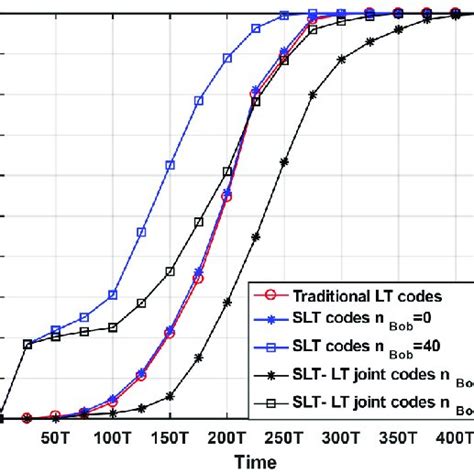 The Relationship Between The Number Of Known Partial Data Symbols And