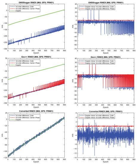 Gnss Observation Generation From Smartphone Android Location Api Performance Of Existing Apps