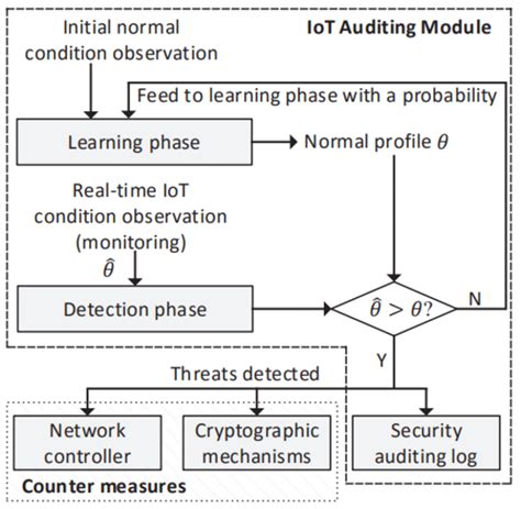 Security Auditing Module Download Scientific Diagram