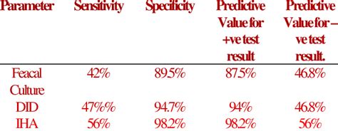 Sensitivity And Specificity Of Diagnostic Tests Download Table