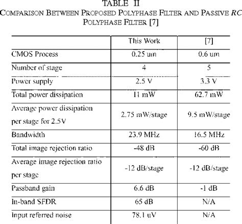 Table Ii From The Design Of Wideband And Low Power Cmos Active Polyphase Filter And Its