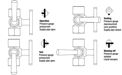 Pressure Gauge Cock In 2 Way And 3 Way Valve Manufacturer