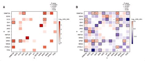 A Co Occurrence Plot Displaying Interactions Between Genes In Korean Download Scientific