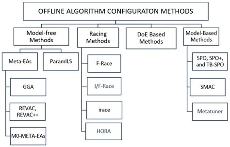 A Literature Survey On Offline Automatic Algorithm Configuration