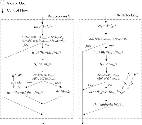 Compositions Control Flows And Relationships Of Lock And Unlock Download Scientific Diagram