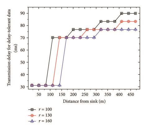 Transmission Delay For Delay Tolerant Data Download Scientific Diagram