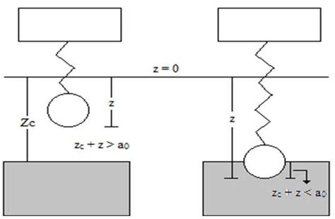 Tip Sample Interaction In Tapping Mode In The Left The Tip Is Away Download Scientific
