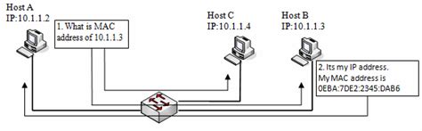 Arp Adalah Pengertian Cara Kerja Kelebihan Dan Kekurangan
