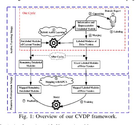Figure 1 From Cross Version Defect Prediction Via Hybrid Active Learning With Kernel Principal
