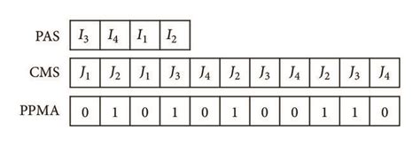 The Chromosome Structure For Genetic Algorithms Download Scientific