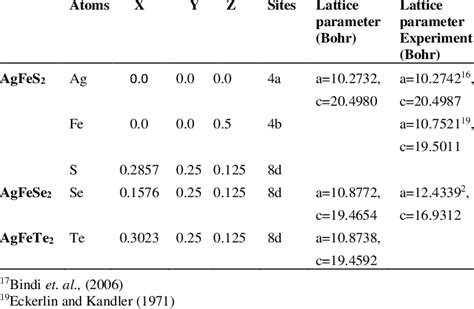 Lattice Parameters And Wyckoffs Atomic Positions Download