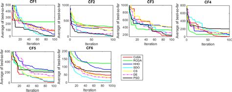 A New Index‐based Hyper‐heuristic Algorithm For Global Optimisation Problems Iet Software