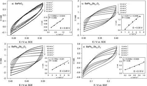 Cyclic Voltamogramms In The Double Layer Region For The Perovskite Download Scientific Diagram