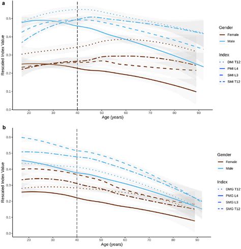 a the loess curve showed a correlation between each muscle index and