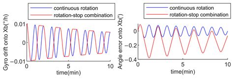 Analysis Of The Effect Of Slow Varying Errors On Rotary Modulation Systems