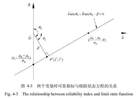 响应面法求可靠度指标代码 基于可靠度理论的既有桥梁结构承载能力评估——结构可靠度理论若干基本概念 董青蒲的博客 csdn博客