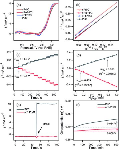 A Rde Polarization Curves For Oxygen Reduction In An O2 Saturated 0 1 Download Scientific