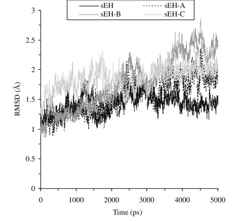 Root Mean Square Deviation Rmsd Of The Backbone Atoms As A Function