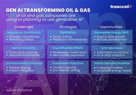 Ai Artificialintelligence Genai Generativeai Digitization Oilandgas Innovation Traxccel