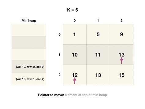 kth smallest element in a sorted matrix