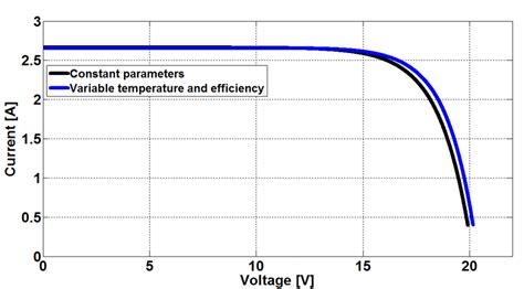 I V Characteristic Of PV Panel Simulation Results Download Scientific Diagram